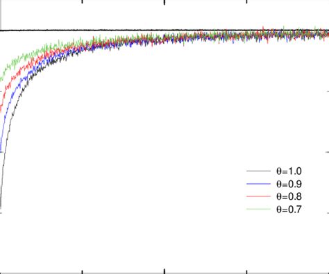 Conditional Price Return Autocorrelation Function K Vs Time Lag τ For