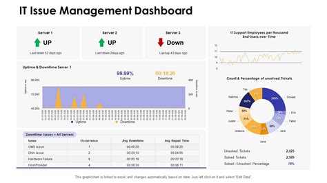 It Issue Management Dashboard Dashboards By Function Present