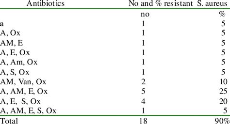 Antibiogram Of Staphylococcus Aureus Isolates From D Ifferent Food Download Table