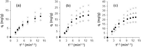 Intraparticle Diffusion Kinetic Model For The Adsorption Of The Basic Download Scientific