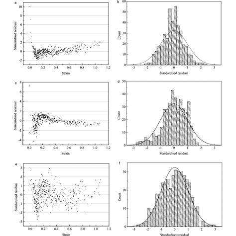 Normal Frequency And Distribution Of Residual For Power Regression