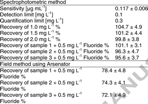 Sensitivity Detection Limit Quantification Limit And Recovery Of The
