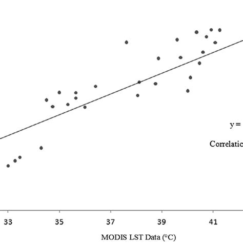 The Main Flowchart Of Retrieving Lst From Landsat 8 Image Download Scientific Diagram