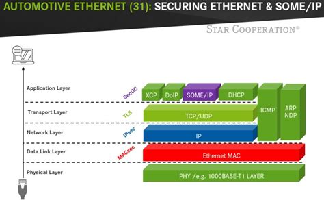Someip Serviceorientedcommunication Automotivenetwork Someip Automotiveethernet