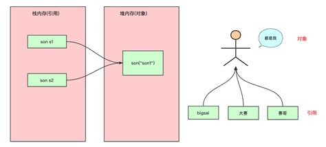 一文搞懂java引用拷贝、浅拷贝、深拷贝 Bigsai 博客园