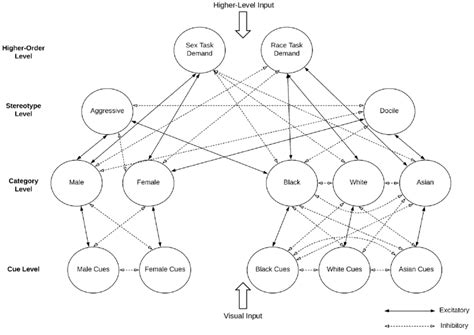 1 a conceptual framework by freeman and ambady 2011 modeling the
