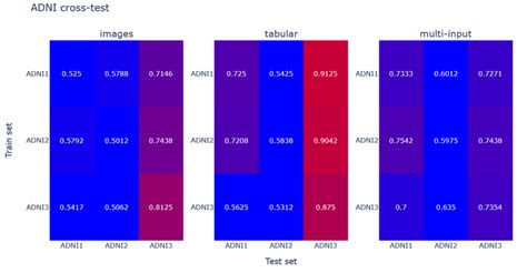 Accuracies Obtained By Testing The Isolated Models On Data Belonging To