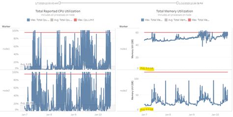 Resource Manager Workbook Showing Incorrect Average Memory Usage · Issue 166 · Tableaulogshark
