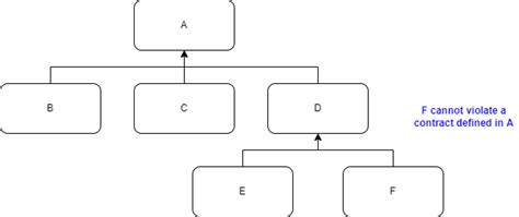 Contract And Inheritance Inheritance Is Bad Isnt It By Your Agile