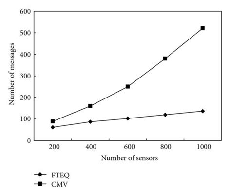 Query Processing Cost Of Two Algorithms Download Scientific Diagram