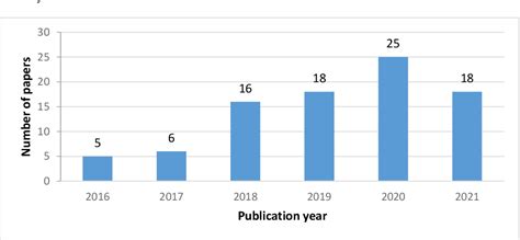 Figure 1 From Industry 40 Technologies Applied To Inland Waterway Transport Systematic