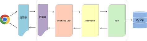JavaWeb 后端开发总结 Parker s Blog JavaWeb 后端开发总结 Parker s Blog