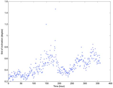 Standard Deviation Distributions Of Prototype Monitoring Inclination