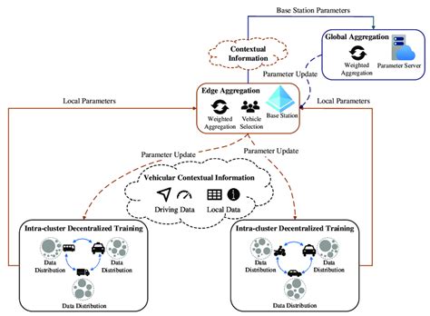 Hierarchical Decentralized Federated Learning Download Scientific
