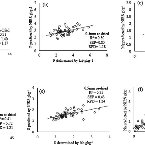 Comparison Of Laboratory Reference Values With Nirs Predicted Values