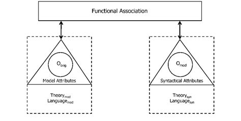 The Supposition Of A Functional Association Or Mapping Between The