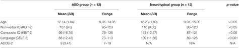 Kbit Standard Scores Chart