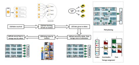 Dynamic Task Allocation Based On Auction In Robotic Mobile Fulfilment