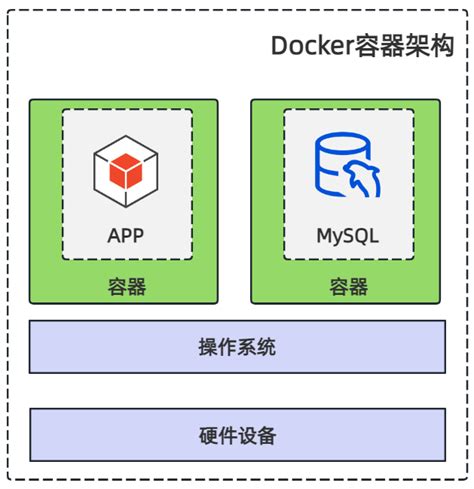 【云原生 • Docker】用故事给老板讲docker核心原理，成功装逼 极客时间