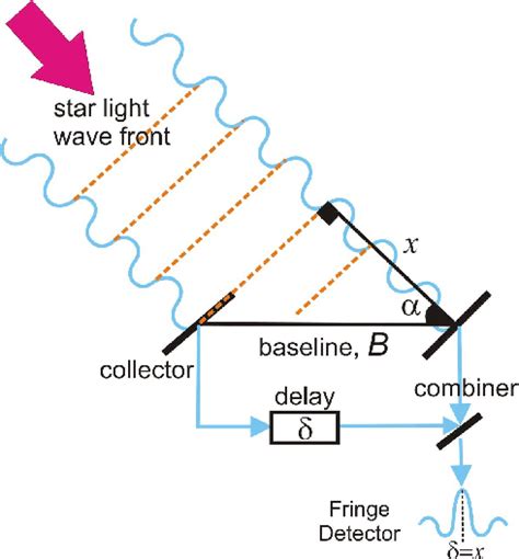 Schematic Diagram Of The Michelson Interferometer The Interference