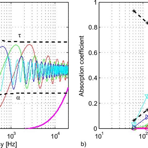 diffuse field absorption coefficients for a 1 mm layer of porous