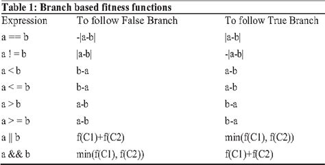 Table 1 From Automatic Goal Oriented Test Data Generation Using A