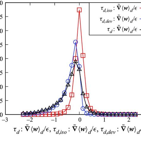 Pdf Particle Subgrid Stress Models For Large Stokes Numbers In Particle Laden Turbulence