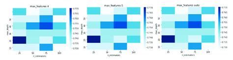 Heat Map Of The Effect Of Random Forest Parameters Download Scientific Diagram