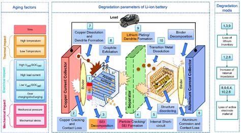 Figure 8 From A Comprehensive Review Of Lithium Ion Batteries Modeling And State Of Health And
