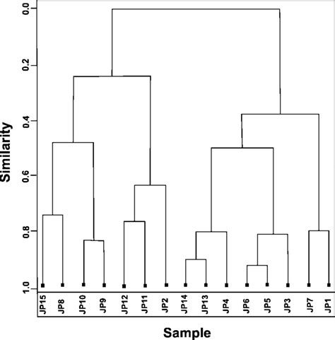 Dendrogram Obtained For Samples Collected In June 2001 Download