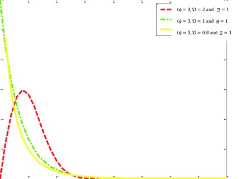 Wpd Pdf For Different Values Of Ϣ 3 And ᴟ 1 Then In The Fis
