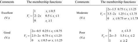 different membership functions download scientific diagram