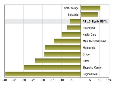 2020 Reit Returns Commercial Property Executive