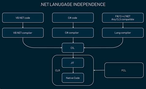 The Good And The Bad Of Net Framework Programming Bitcoin Insider