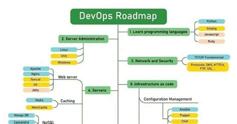 Vishwanath Nayak Youtube Links To Learn Devops