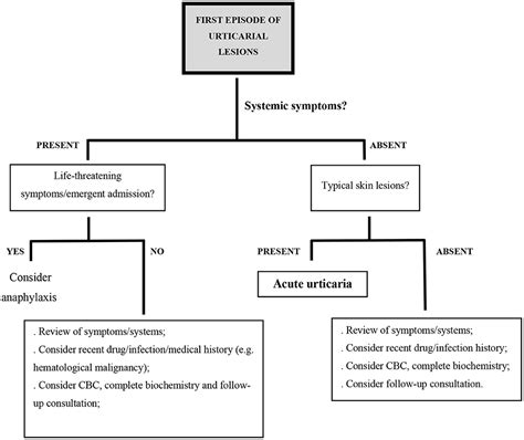 Vasculitis Classification