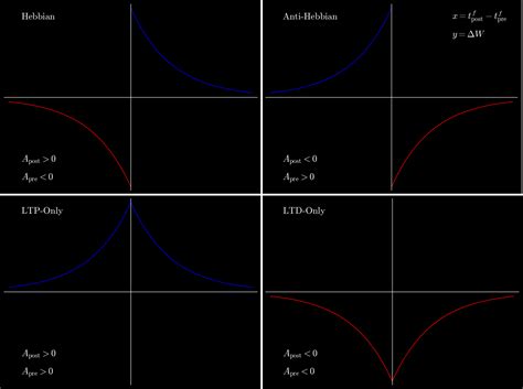 Learning Stdp Methods Inferno