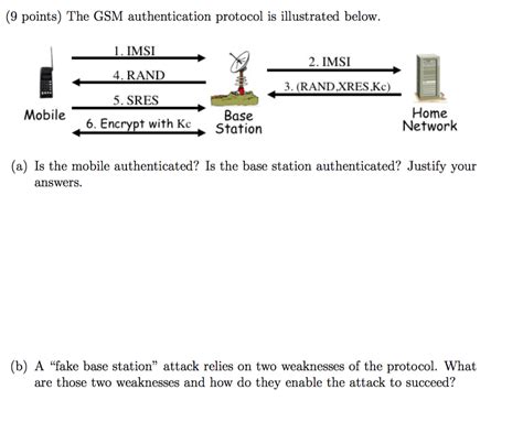 Solved The Gsm Authentication Protocol Is Illustrated Below