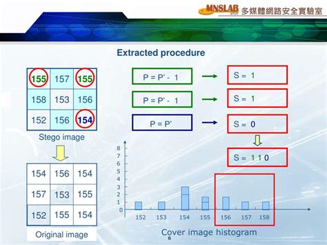 Ppt Reversible Data Hiding With Improved Histogram Alteration Method