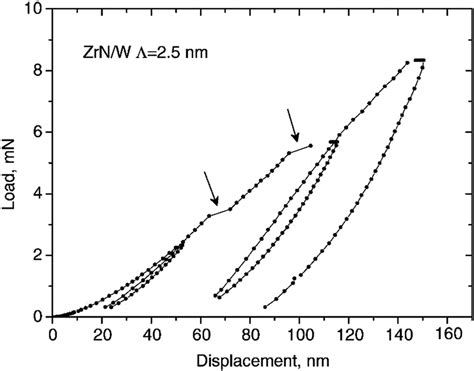 nanoindentation test showing variation of load with displacement with λ