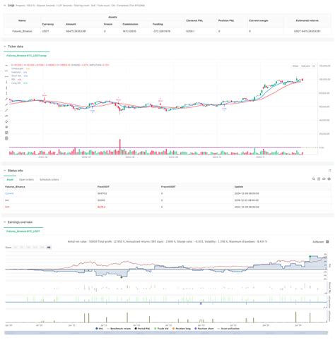 Moving Average Crossover With Rsi Trend Momentum Tracking Strategy By