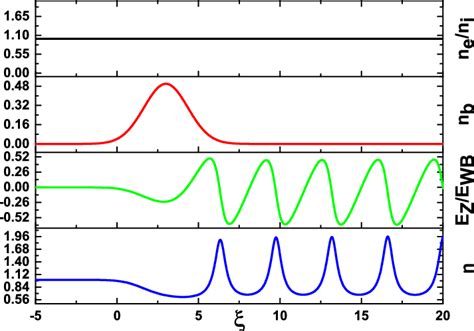 Background Density Of Electrons The Profile Of A Relativistic Gaussian