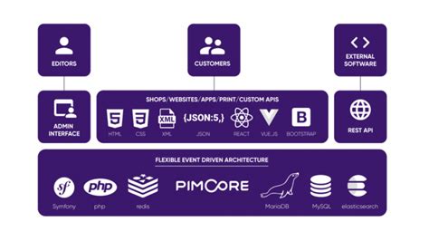 Development With Pimcore Kurzor