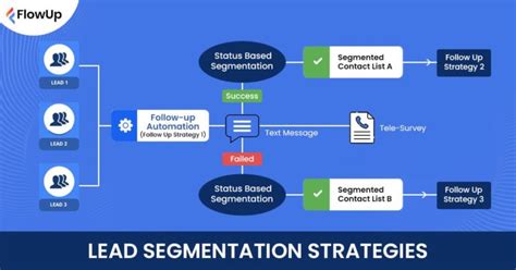 How Lead Segmentation Can Help You To Achieve Maximum Converted Leads Flowup