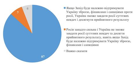 58 українців — «за продовження бойових дій у разі припинення допомоги Заходу — соцопитування
