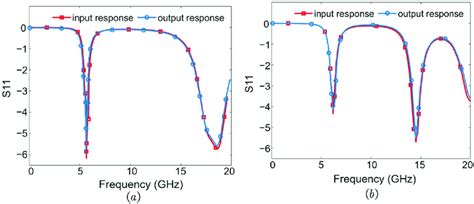 A B Diagram Of Input Response And Output Response Of Network Download Scientific Diagram