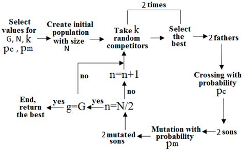 Genetic Algorithm With Radial Basis Mapping Network For The Electricity Consumption Modeling