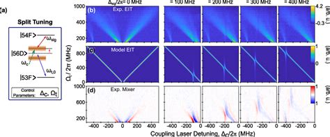A Schematic Of The States Used For Power Tuning In The Split Tuning Download Scientific