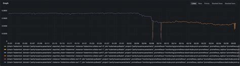 Parachain Block Time Degradation Since V0916 On Kusama · Issue 4911