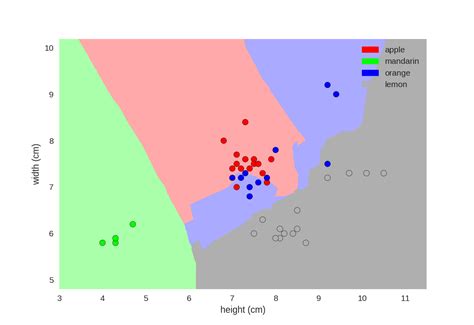 一个简单的分类模型knn 郑哲 博客园